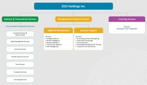 Corporate Profile - Zico Holdings