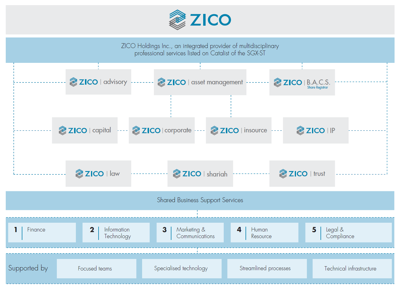 Corporate Profile | ZICO Holdings: Trusted Advisors in ASEAN